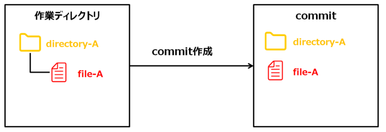 git入門 ～仕組みを理解する～ 第2回 リポジトリのcommitツリーをイメージする | Snow System