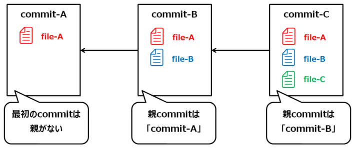 git入門 ～仕組みを理解する～ 第2回 リポジトリのcommitツリーをイメージする | Snow System