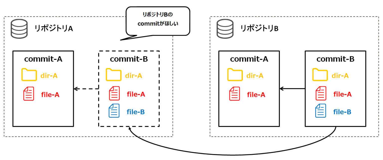 git入門 ～仕組みを理解する～ 第7回 git環境を2つ作成しrepositoryのcommitを共有する | Snow System