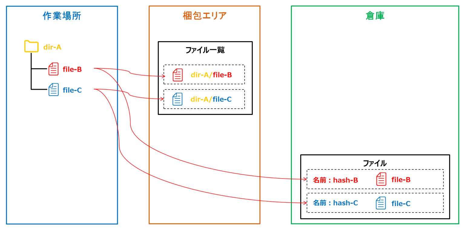 git入門 ～仕組みを理解する～ 第2回 リポジトリのcommitツリーをイメージする | Snow System