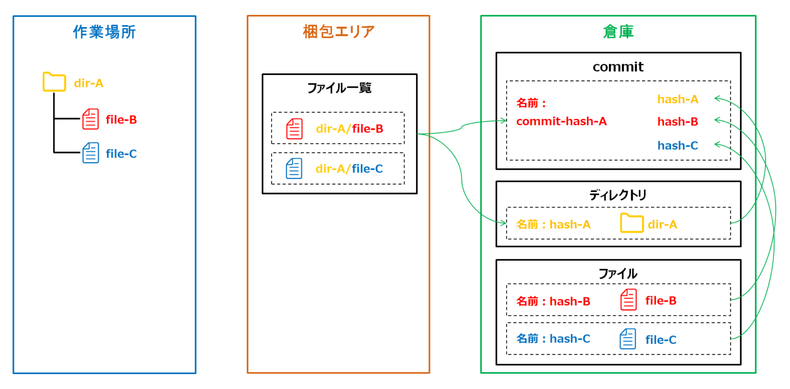 git入門 ～仕組みを理解する～ 第2回 リポジトリのcommitツリーをイメージする | Snow System