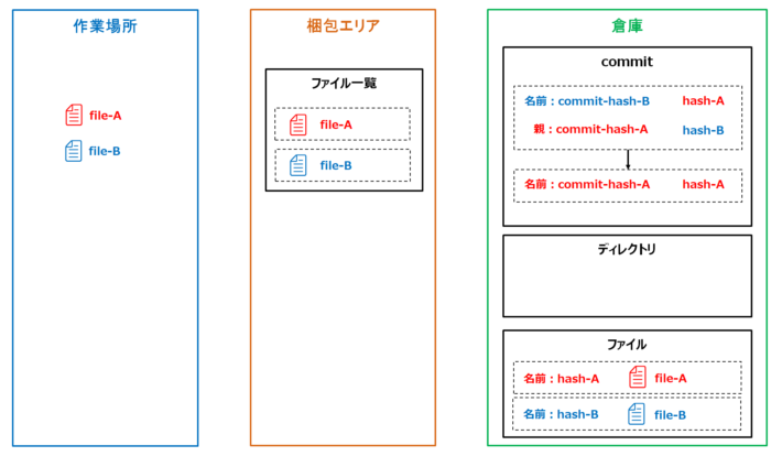 git入門 ～仕組みを理解する～ 第5回 実際にcommitツリーを作成しよう | Snow System