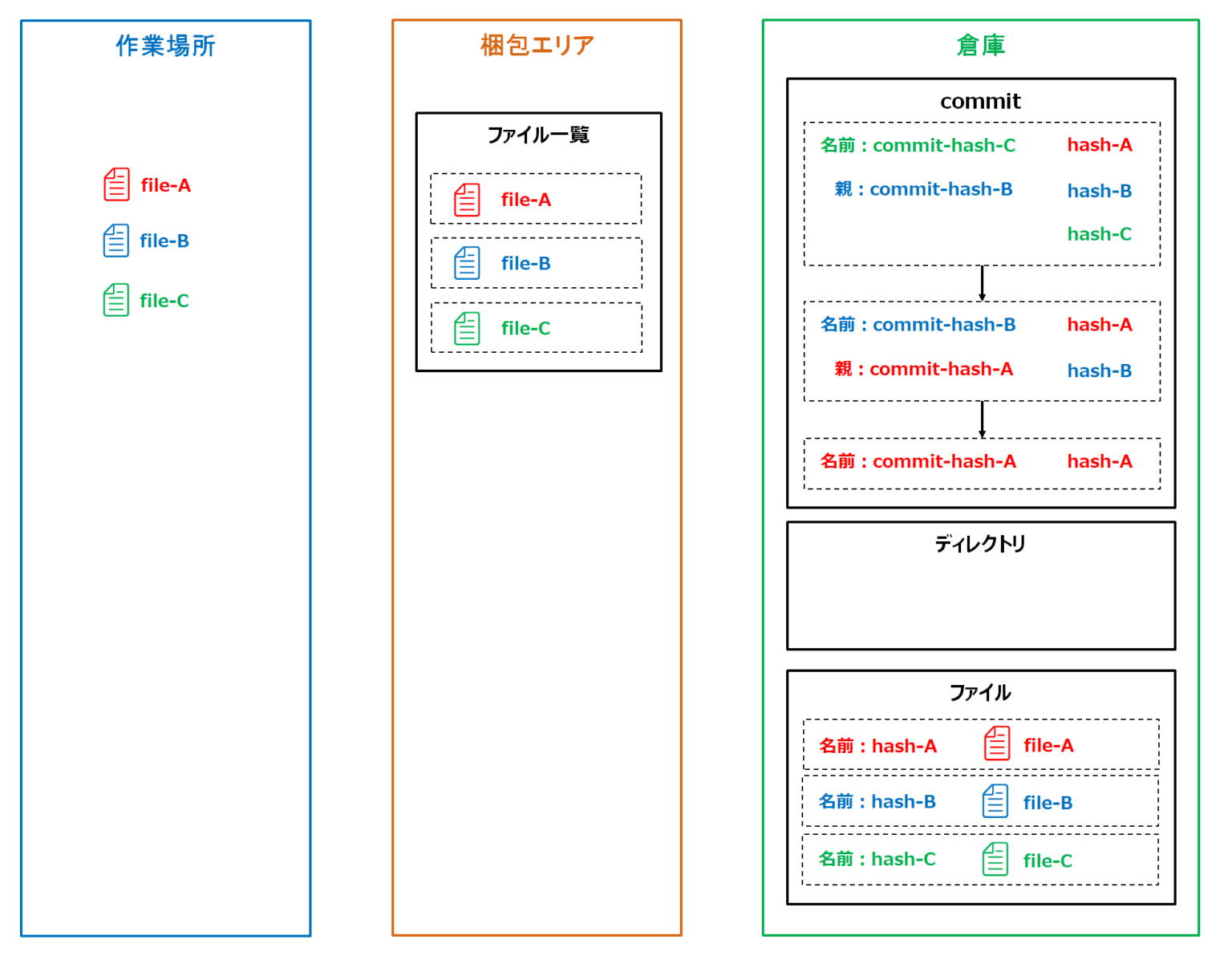 git入門 ～仕組みを理解する～ 第5回 実際にcommitツリーを作成しよう | Snow System