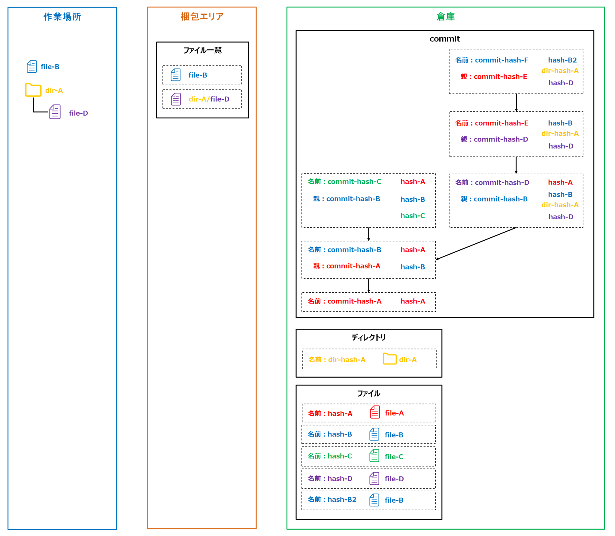 git入門 ～仕組みを理解する～ 第5回 実際にcommitツリーを作成しよう | Snow System