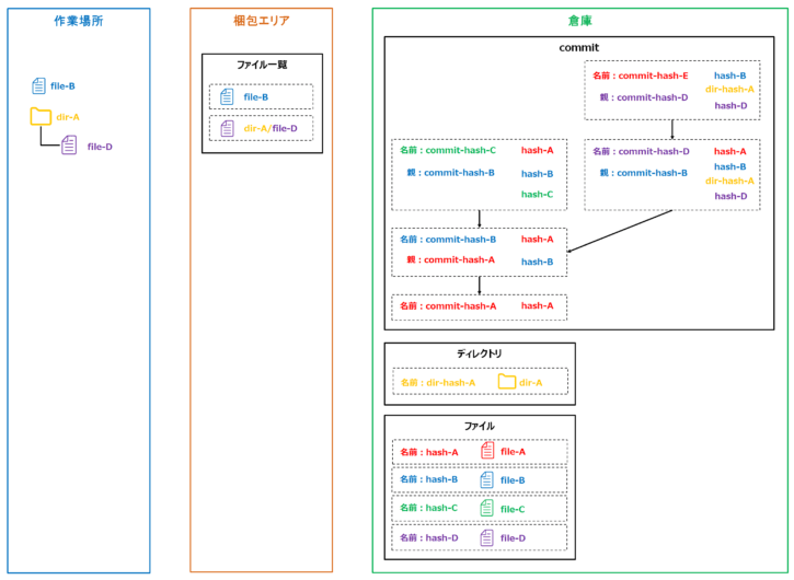git入門 ～仕組みを理解する～ 第5回 実際にcommitツリーを作成しよう | Snow System