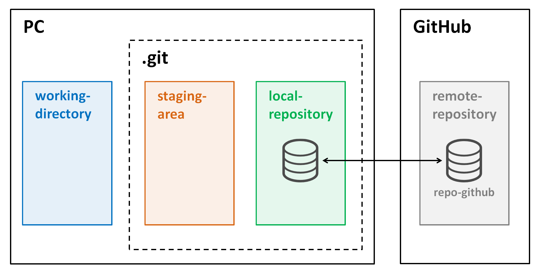 git入力 ～仕組みを理解する～ 第9回 GitHubのリポジトリとcommitのやり取りをしよう | Snow System