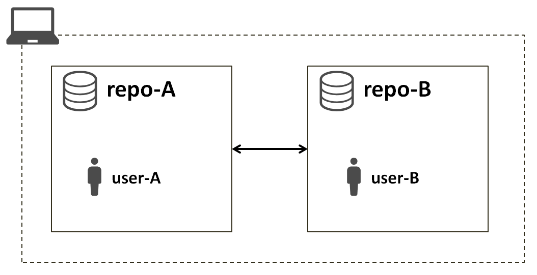 git入門 ～仕組みを理解する～ 第7回 git環境を2つ作成しrepositoryのcommitを共有する | Snow System