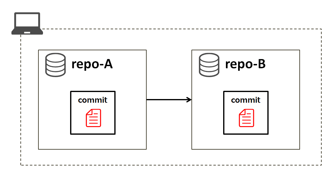 git入門 ～仕組みを理解する～ 第7回 git環境を2つ作成しrepositoryのcommitを共有する | Snow System