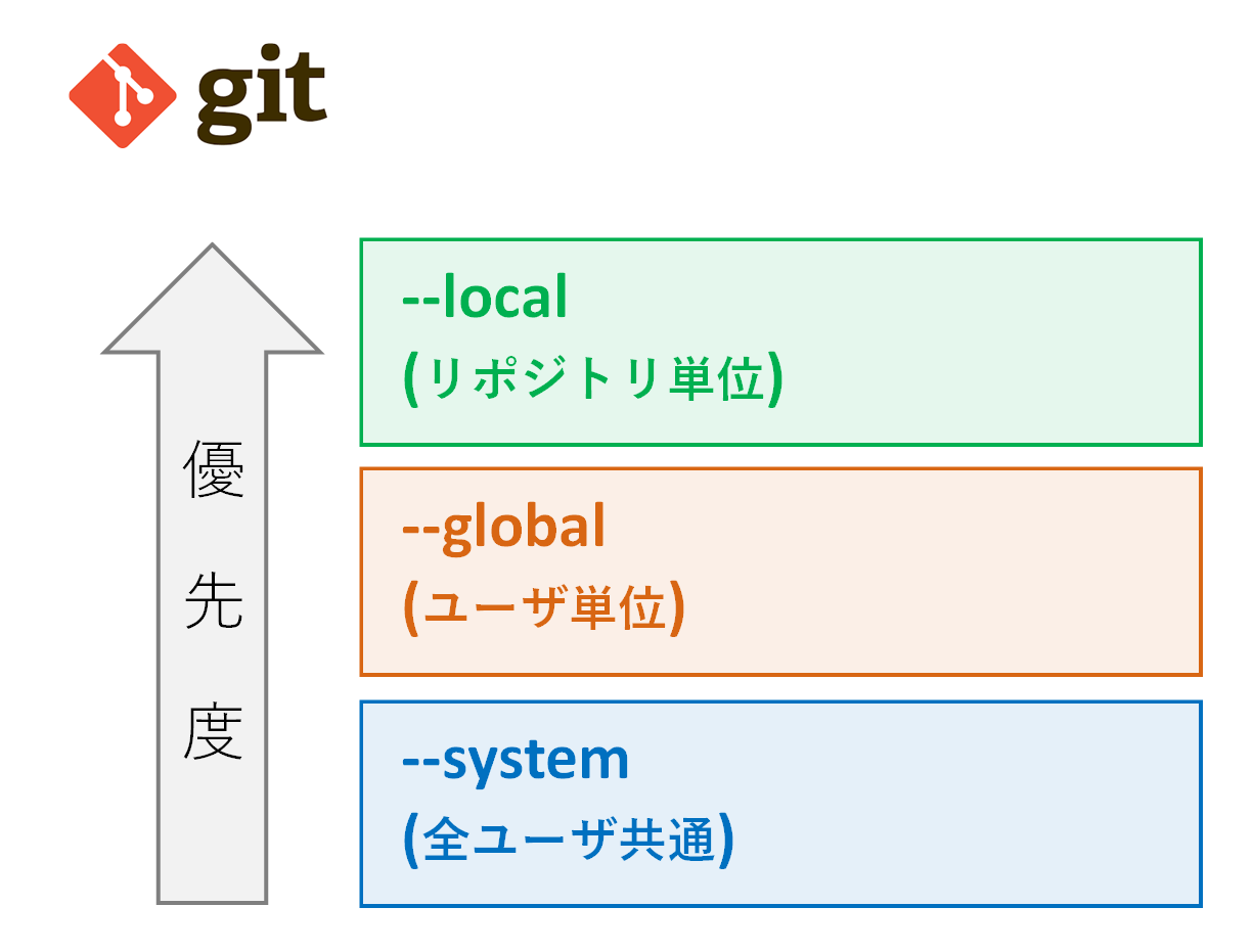 gitコマンドの使い方 ～ git config ～ | Snow System