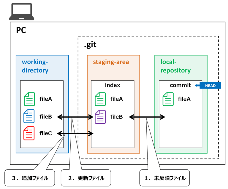 gitコマンドの使い方 ～ git status ～ | Snow System