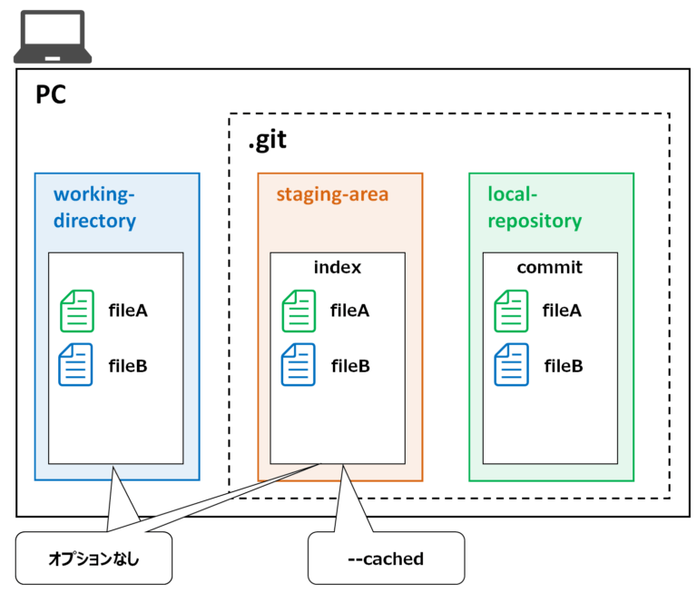gitコマンドの使い方 ～ git rm ～ | Snow System