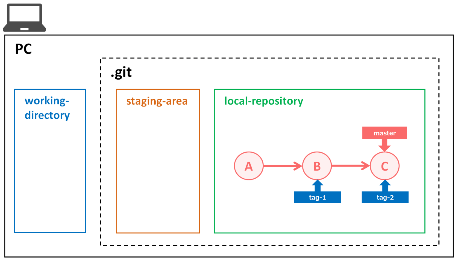 gitコマンドの使い方 ～ git tag ～ | Snow System