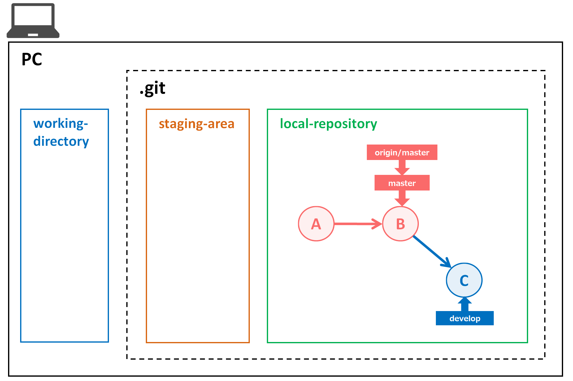 gitコマンドの使い方 ～ git branch ～ | Snow System