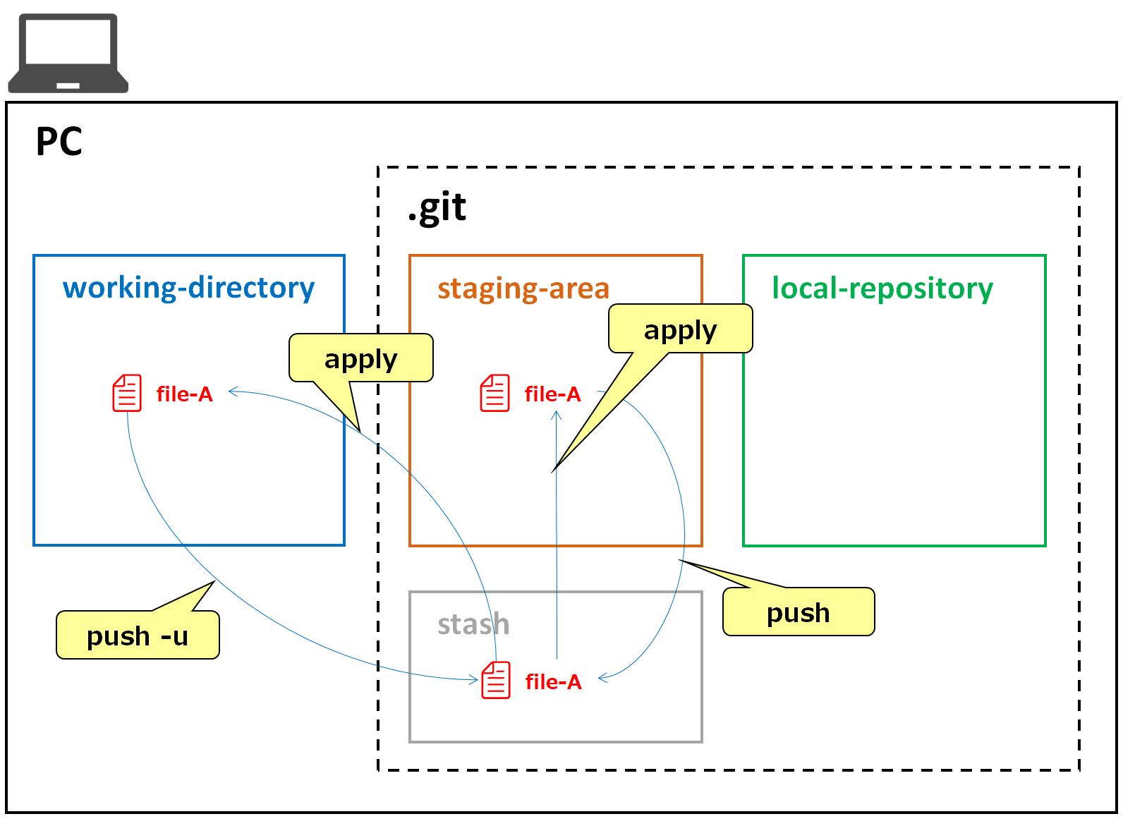 gitコマンドの使い方 ～ git stash ～ | Snow System