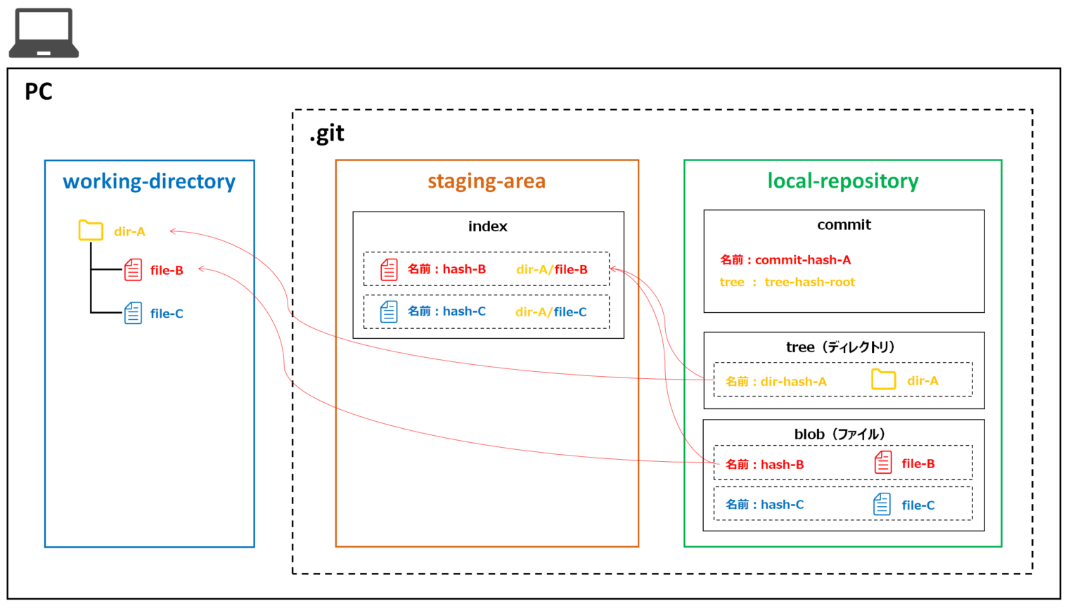 gitコマンドの使い方 ～ git checkout ～ | Snow System