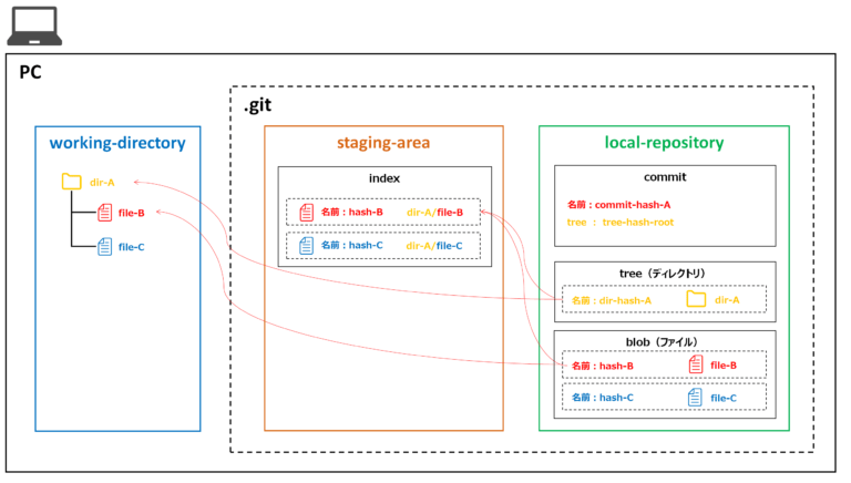 gitコマンドの使い方 ～ git checkout ～ | Snow System