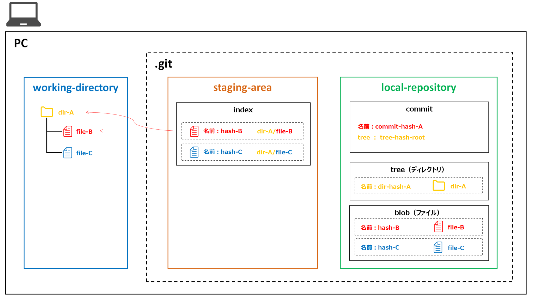 gitコマンドの使い方 ～ git checkout ～ | Snow System