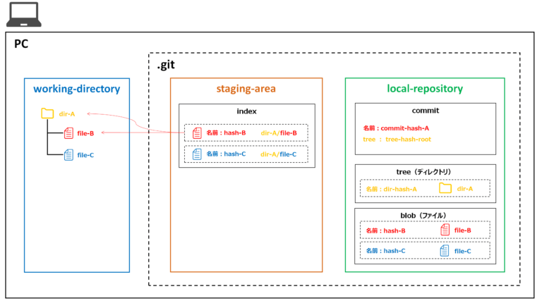 gitコマンドの使い方 ～ git checkout ～ | Snow System