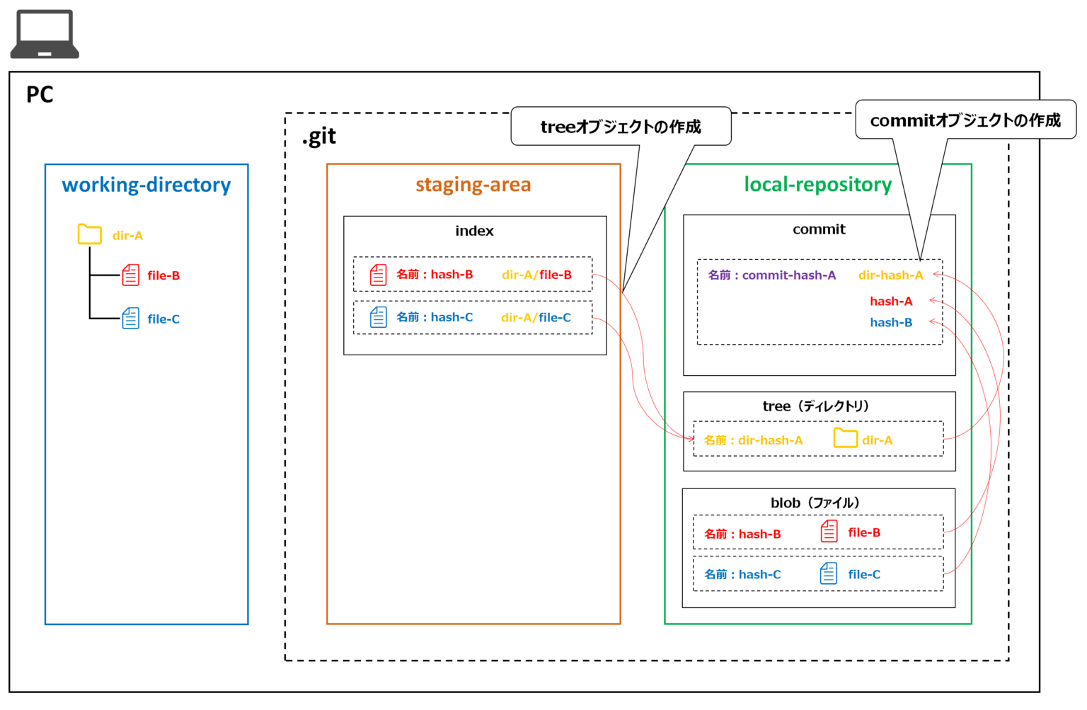 gitコマンドの使い方 ～ git commit ～ | Snow System