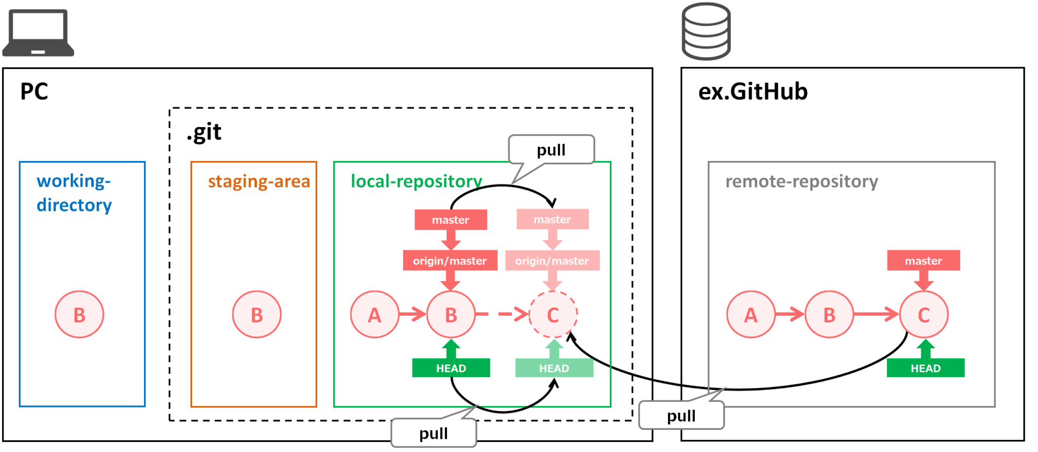 gitコマンドの使い方 ～ git pull ～ | Snow System