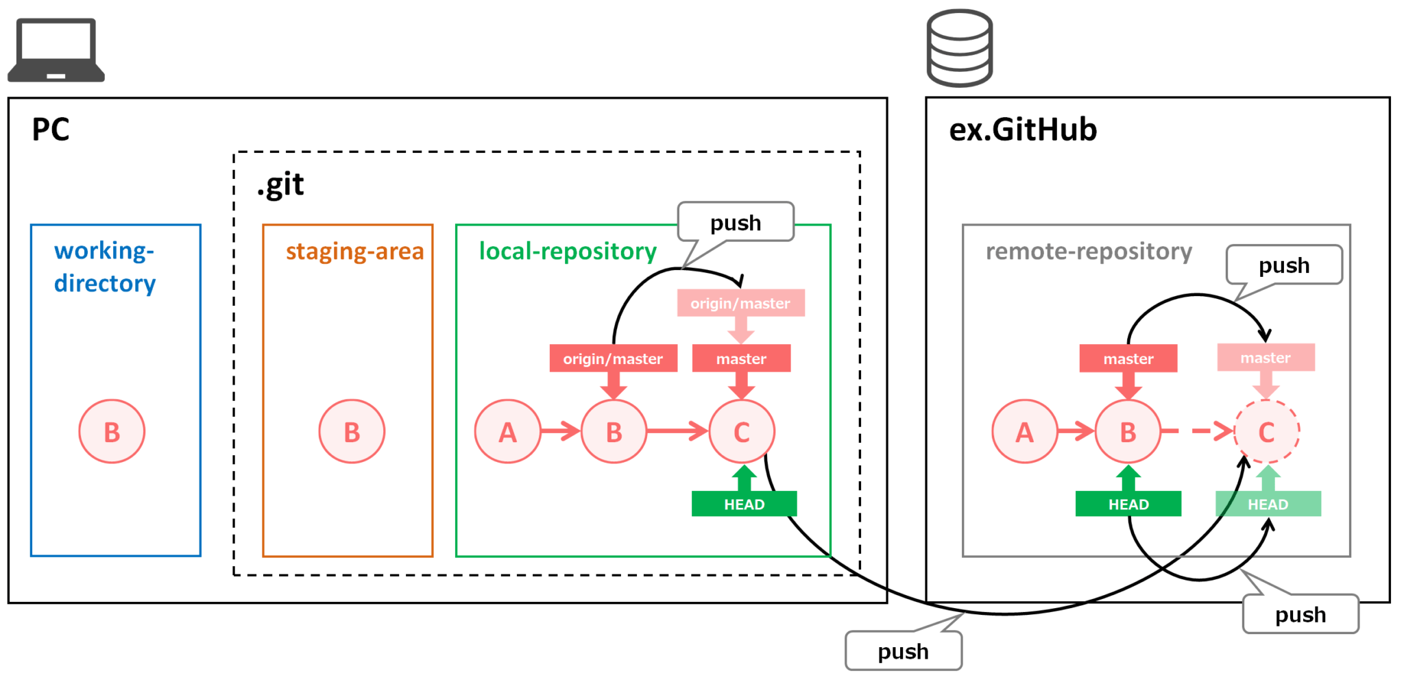 gitコマンドの使い方 ～ git push ～ | Snow System