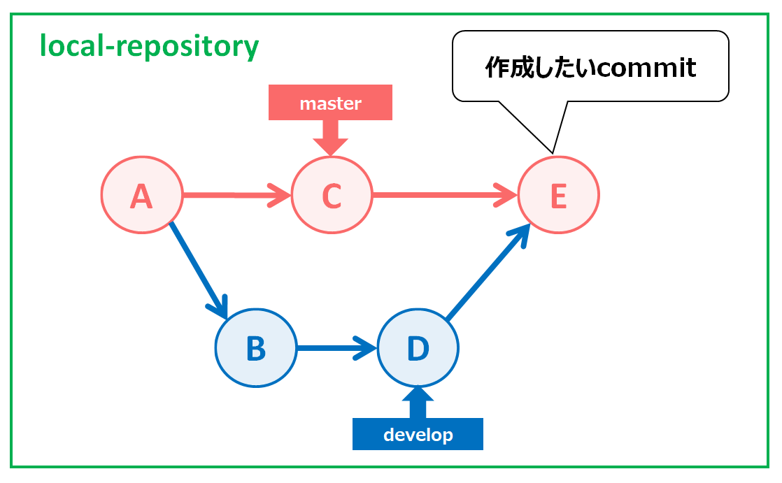 gitコマンドの使い方 ～ git merge ～ | Snow System