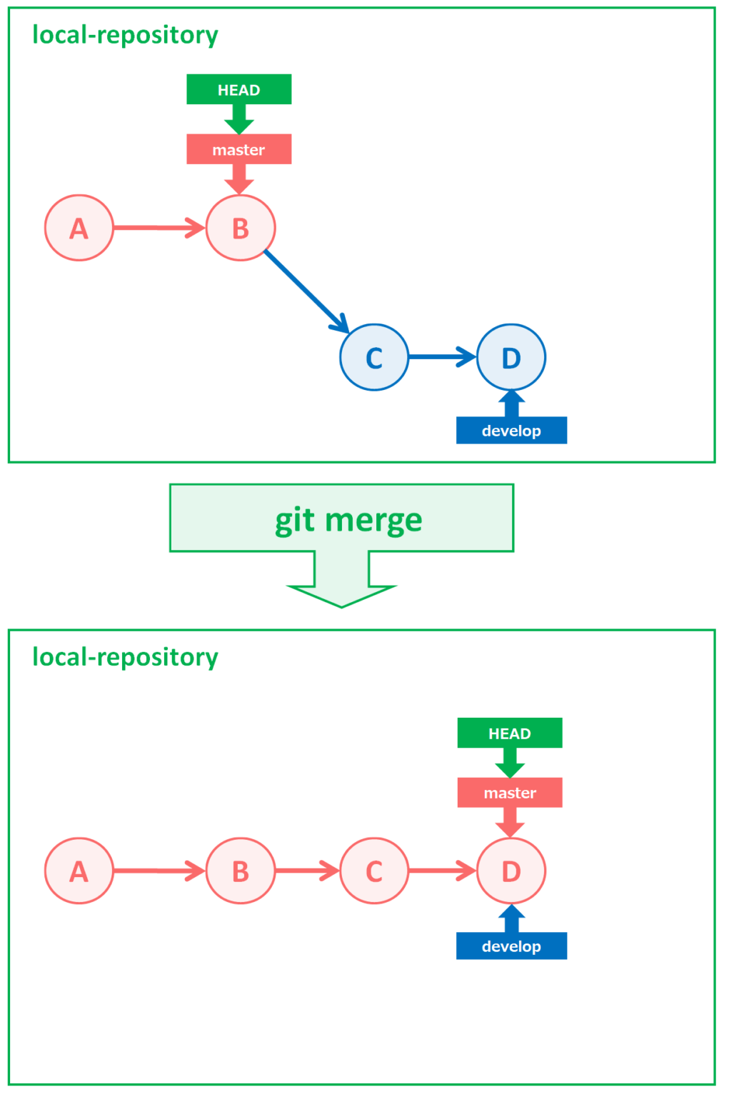 gitコマンドの使い方 ～ git merge ～ | Snow System