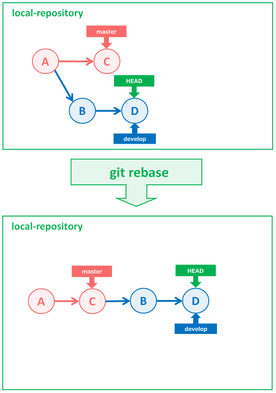 gitコマンドの使い方 ～ git rebase ～ | Snow System