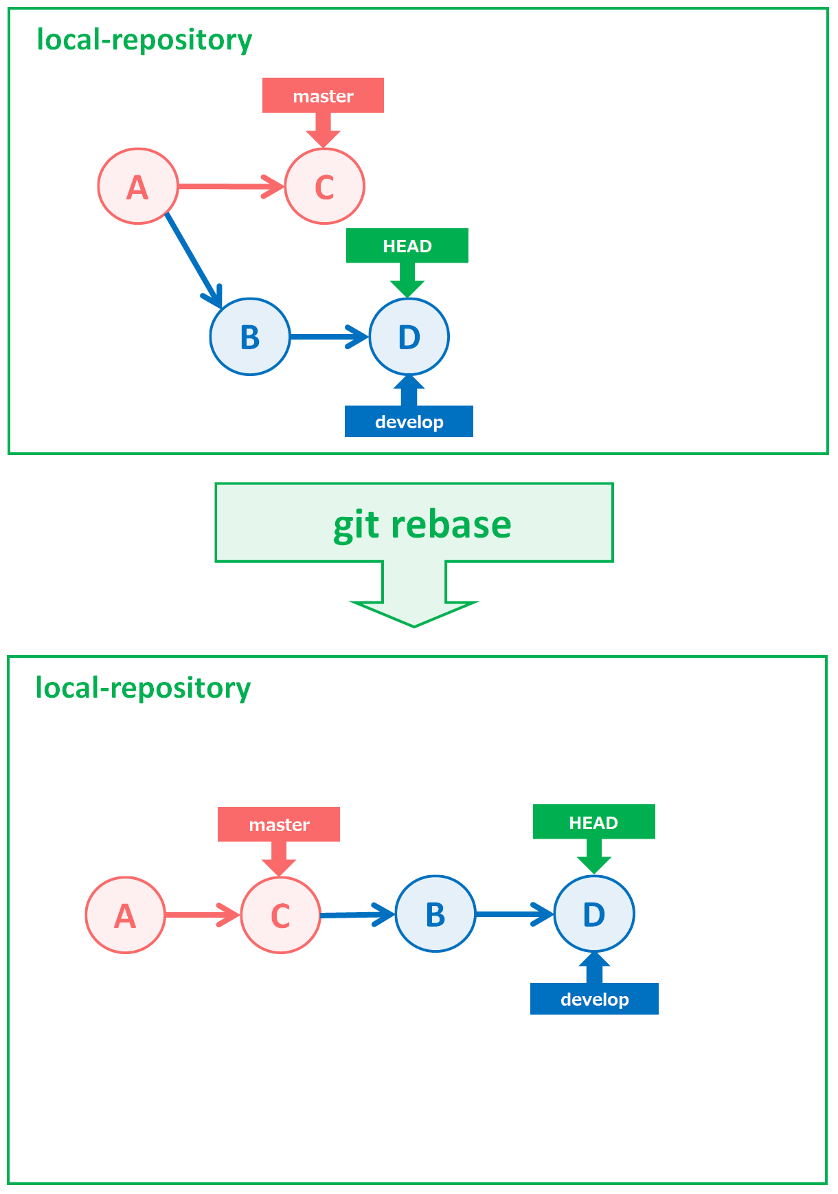 gitコマンドの使い方 ～ git rebase ～ | Snow System