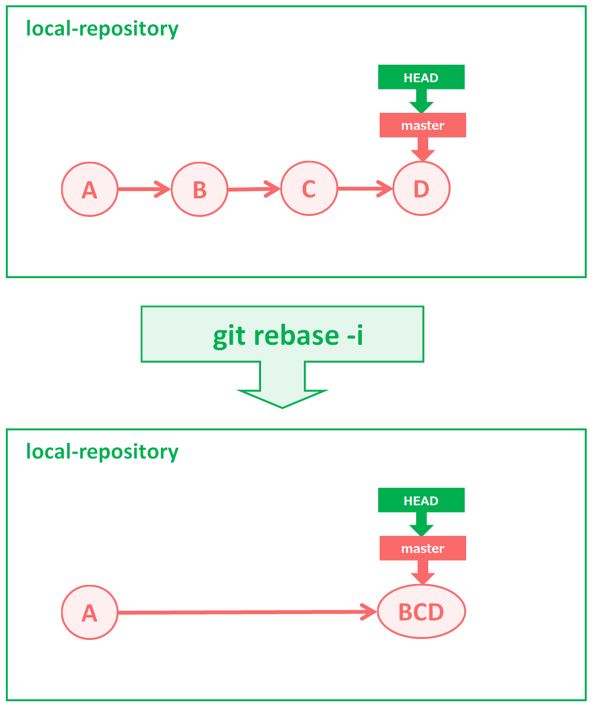 gitコマンドの使い方 ～ git rebase ～ | Snow System