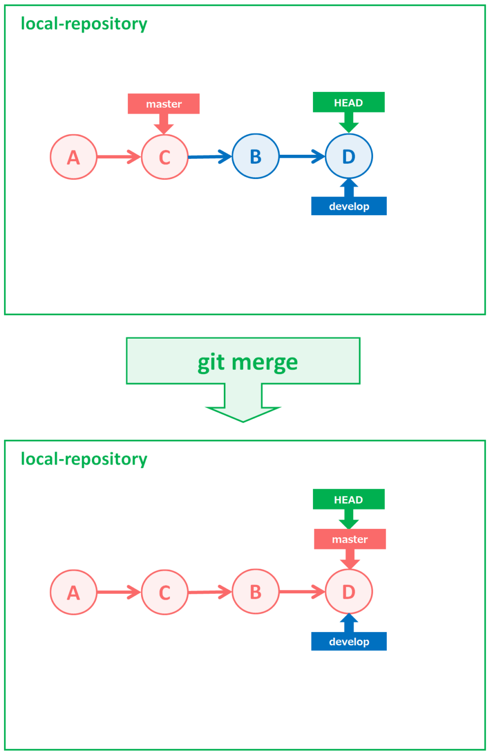 gitコマンドの使い方 ～ git rebase ～ | Snow System