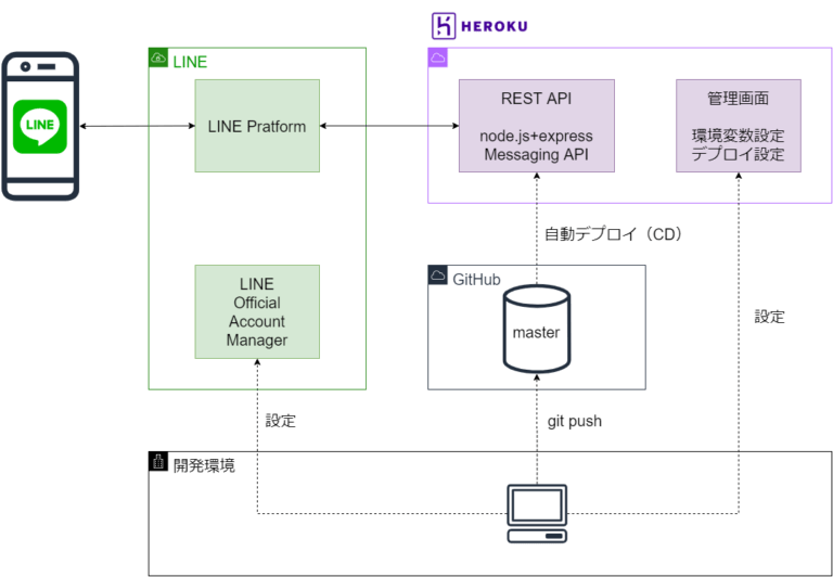 「リッチメニュー」と「クイックリプライ」を利用した無料でできるLINEチャットボットアプリの作り方 （node.js + Heroku） | Snow System