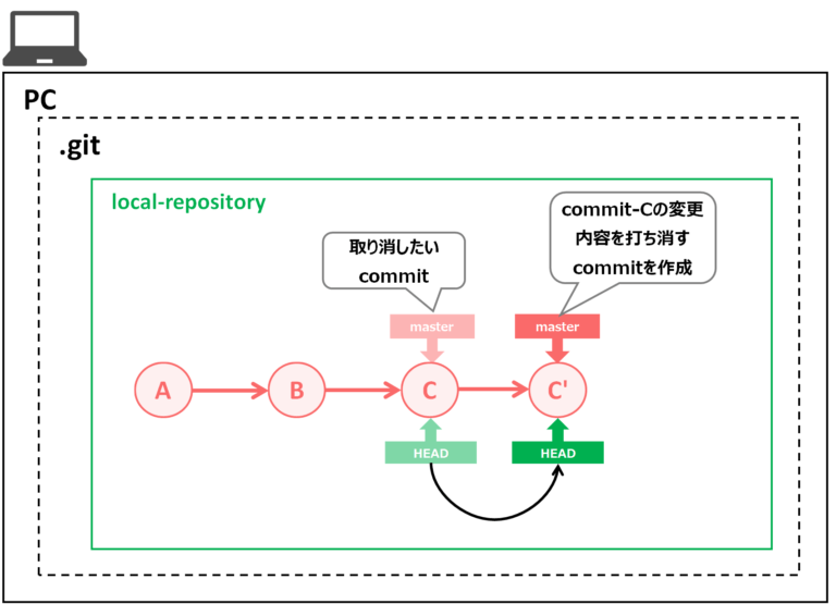 gitコマンドの使い方 ～ git revert ～ | Snow System