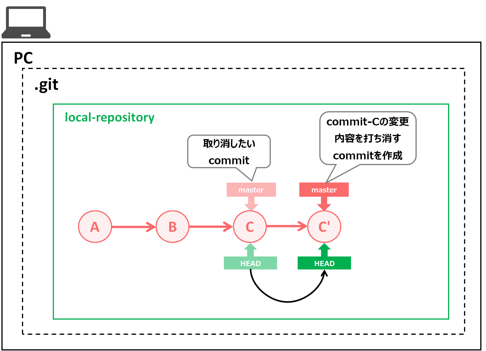 gitコマンドの使い方 ～ git revert ～ | Snow System