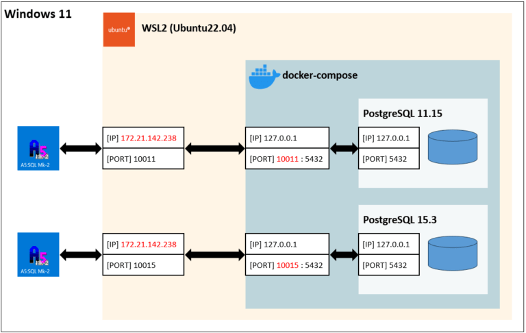 Postgresql1115とpostgresql153の環境をdockerで構築する方法 Snow System